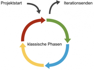 Iteration (Sprint) - Preußig Seminare